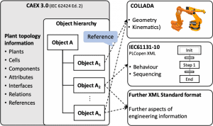 Chapter 2 – The CAEX and AutomationML Guide – AutomationML