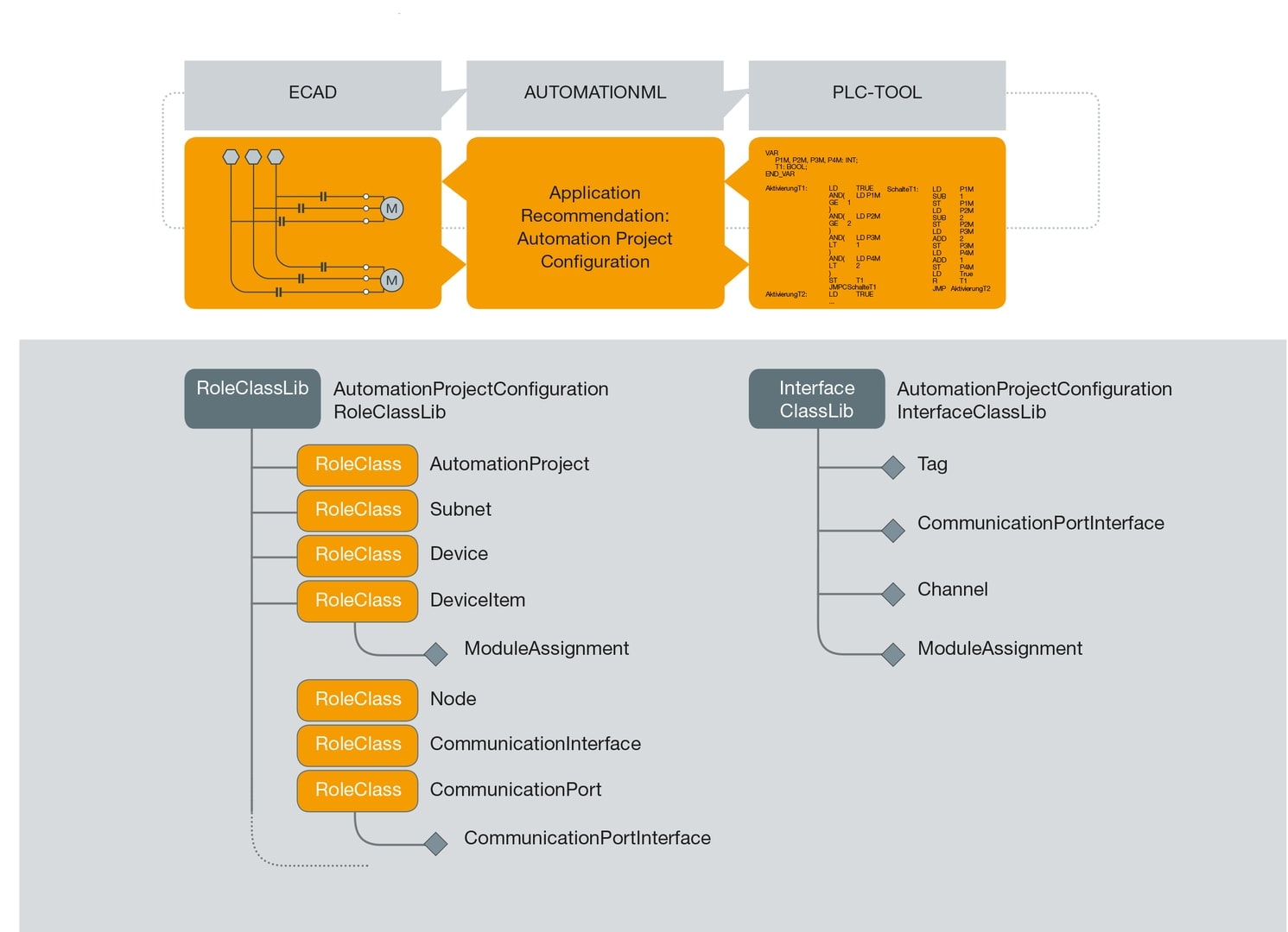 Organisation – AutomationML