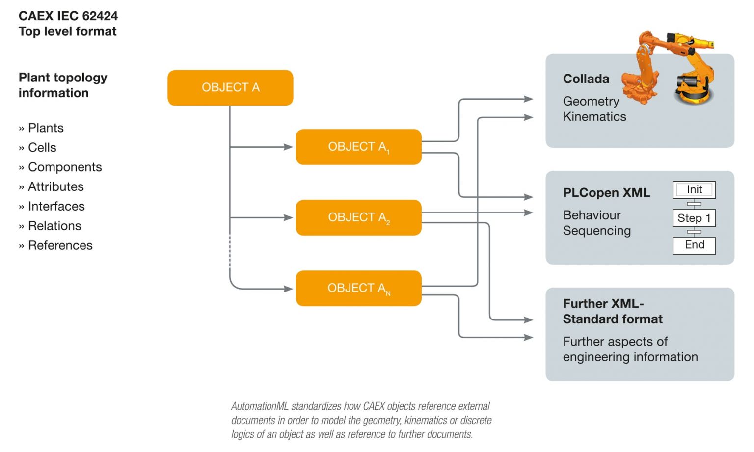 What is AutomationML? – AutomationML