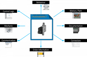 Organisation – AutomationML