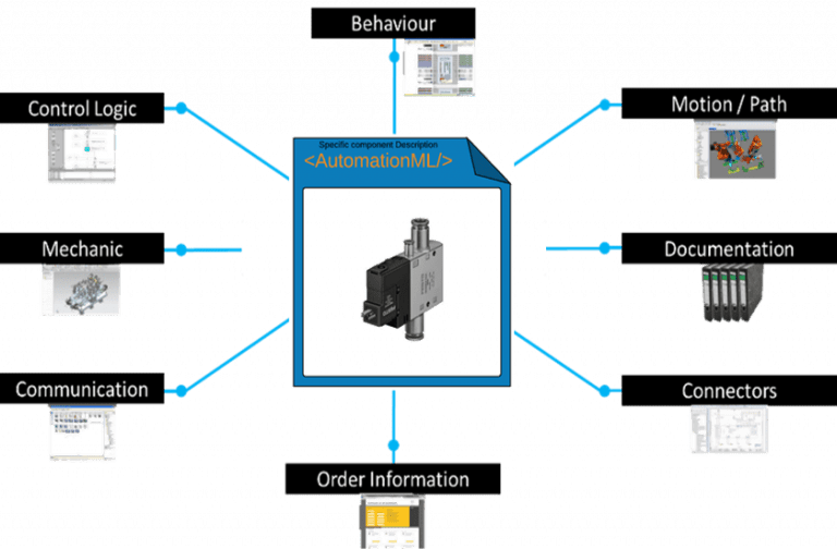 Organisation – AutomationML