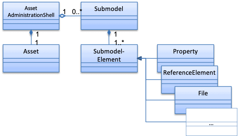 Domain Models – AutomationML