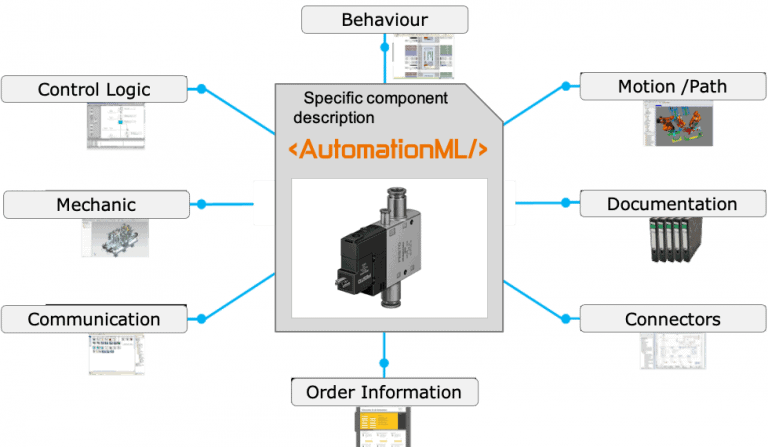 Domain Models – AutomationML