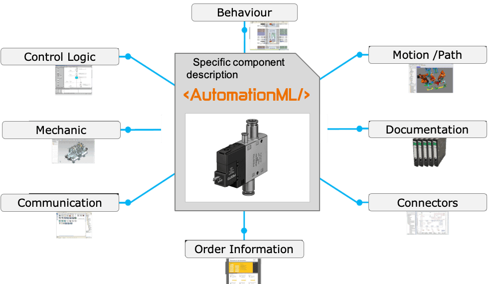Domain Models – AutomationML